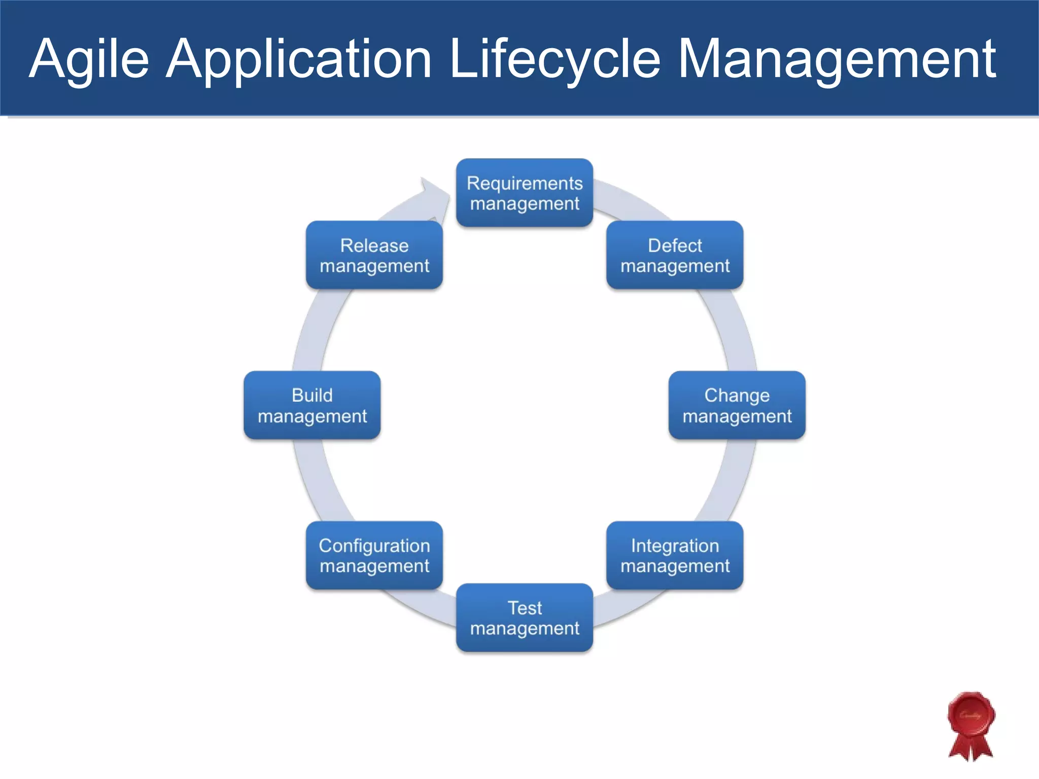 Agile QA presentation | PPT