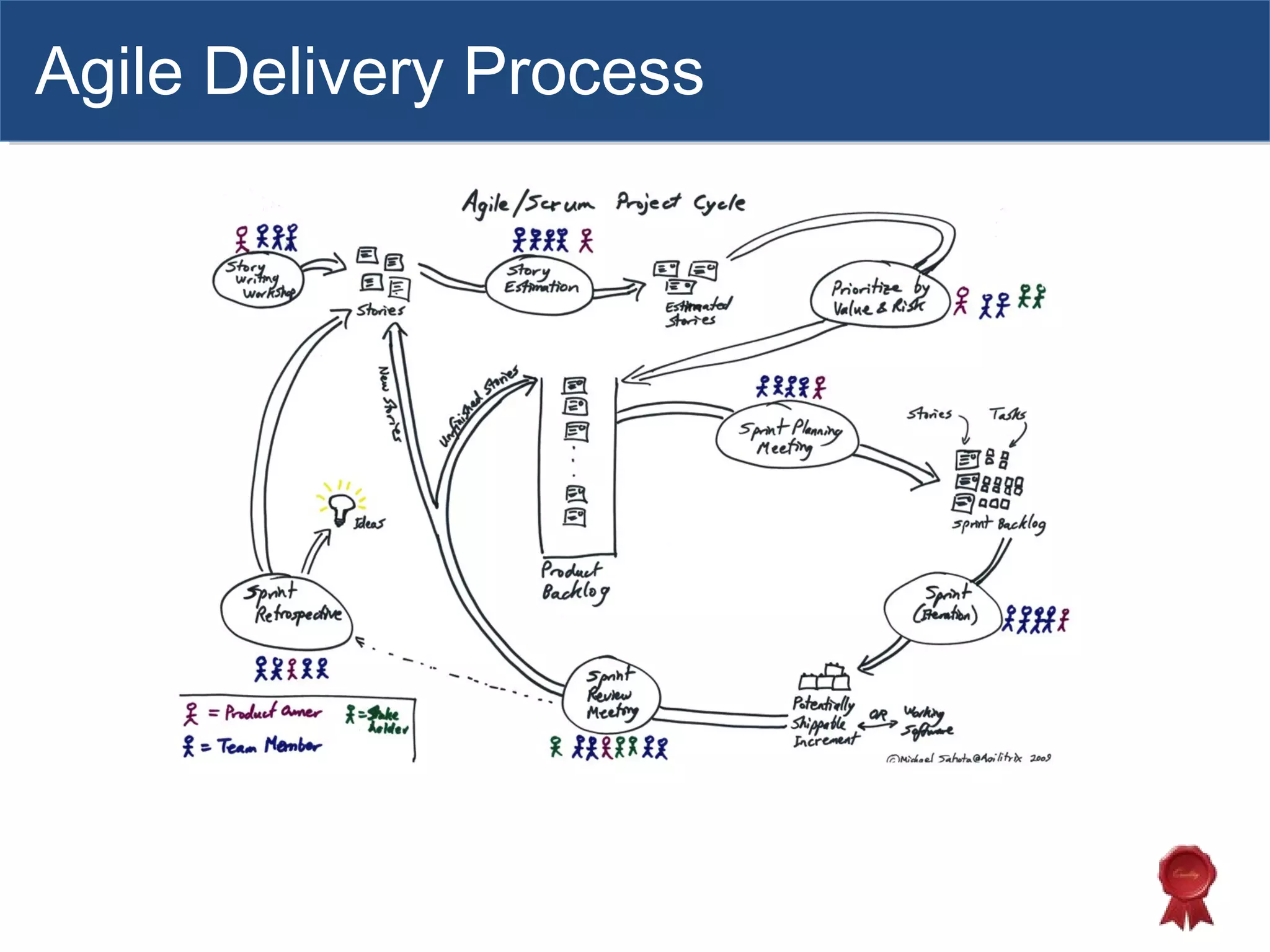 Agile QA presentation | PPT