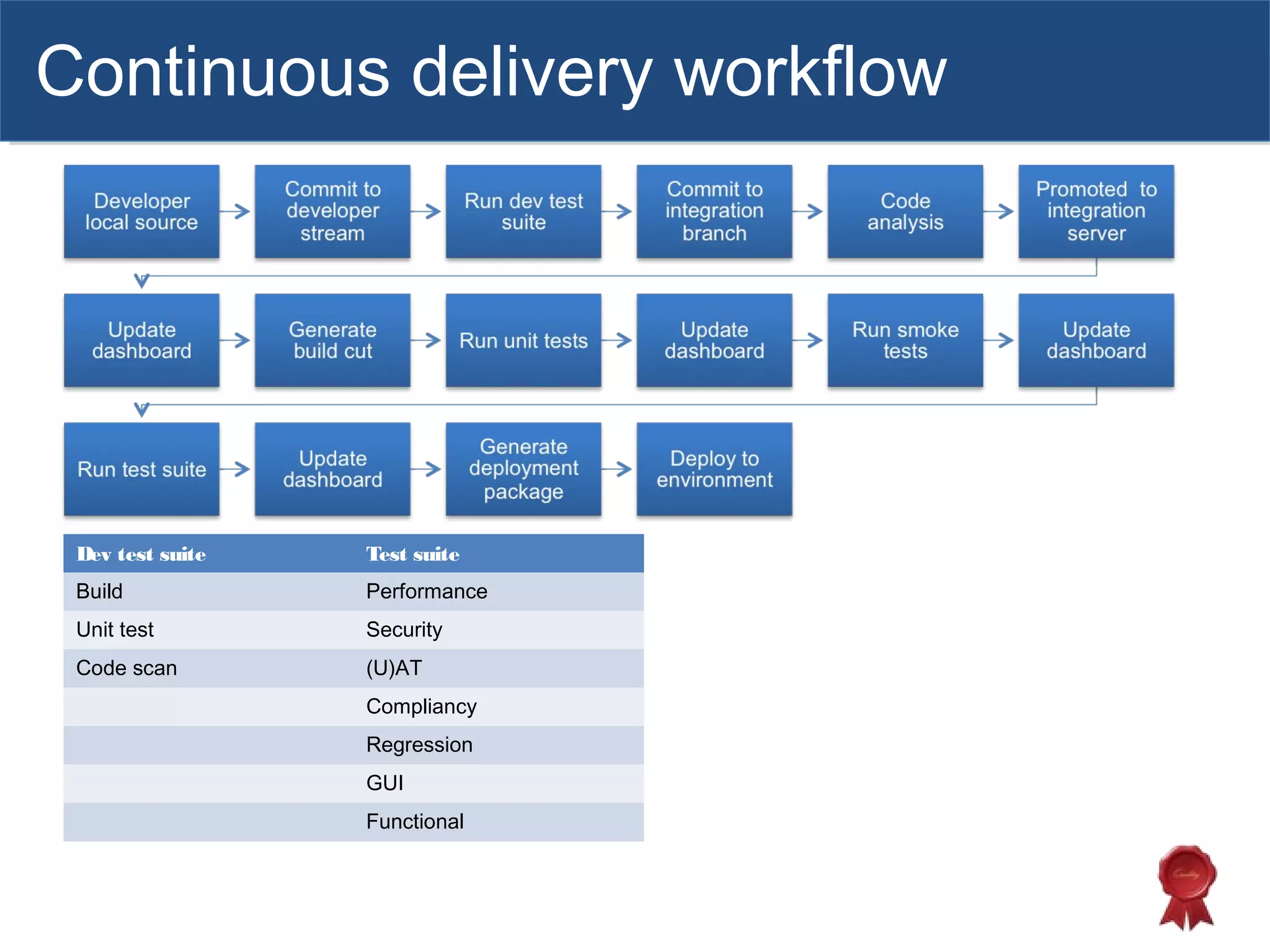 Agile QA presentation | PPT