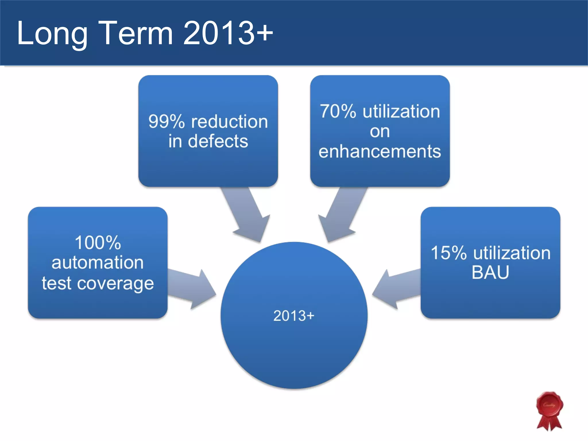 Agile QA presentation | PPT