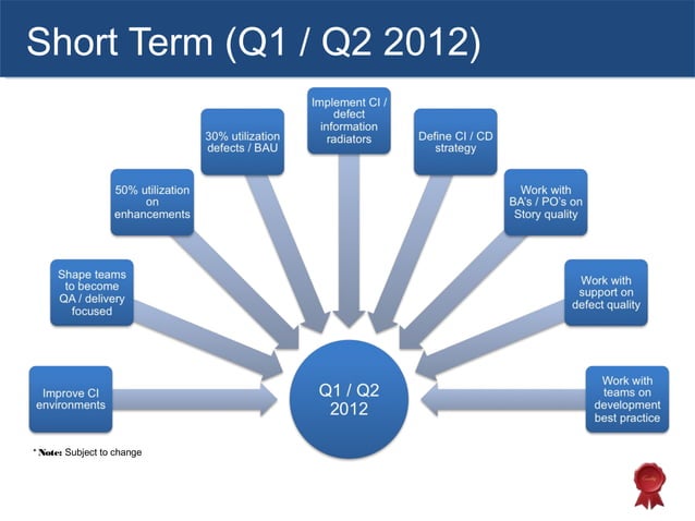Agile QA presentation | PPT | Logistics | Business