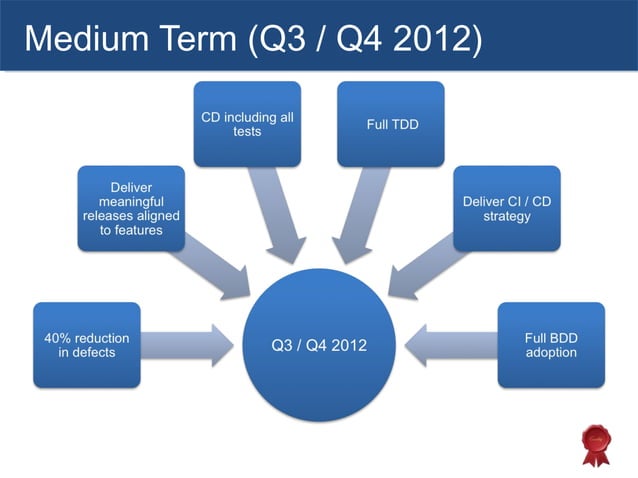 Agile QA presentation | PPT | Logistics | Business