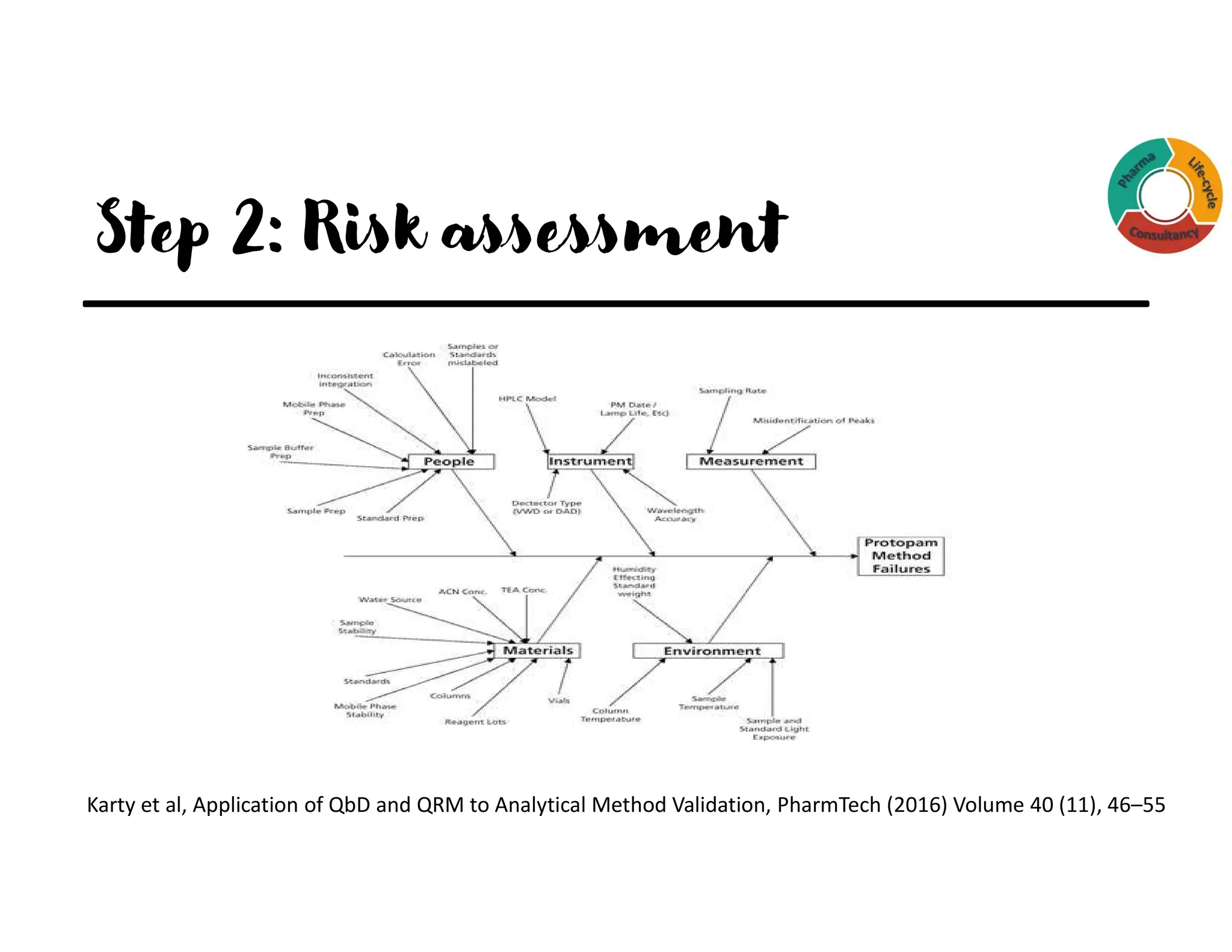 Aqbd HPLC method validation presentation | PDF