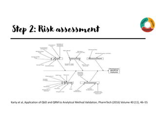Aqbd HPLC method validation presentation | PDF