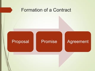 Agreement in Contract: Mirror Image Rule | PPTX