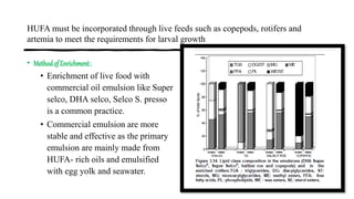 Live feed enrichment,Biorouting of nutrients.Chemo-therapeutants ...
