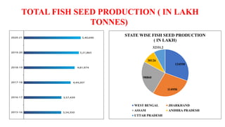 Present status, Constraints, future prospects and different Aquaculture ...