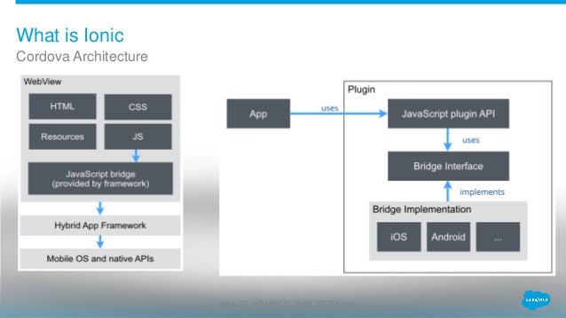 Ionic Framework Tutorial For Building Mobile Applications
