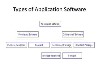 Types Application Software