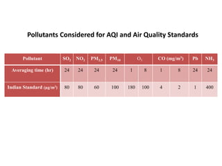 aqi-iitk-web-page.ppt