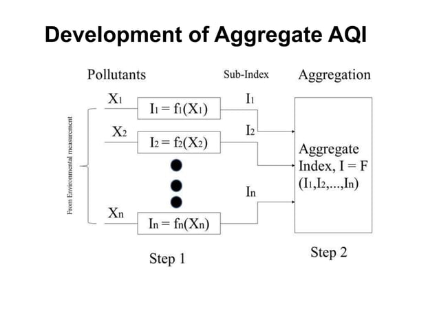 aqi-iitk-web-page.ppt | Lung and Respiratory Health | Diseases and ...