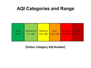 aqi-iitk-web-page.ppt | Lung and Respiratory Health | Diseases and ...