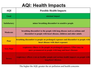 aqi-iitk-web-page.ppt