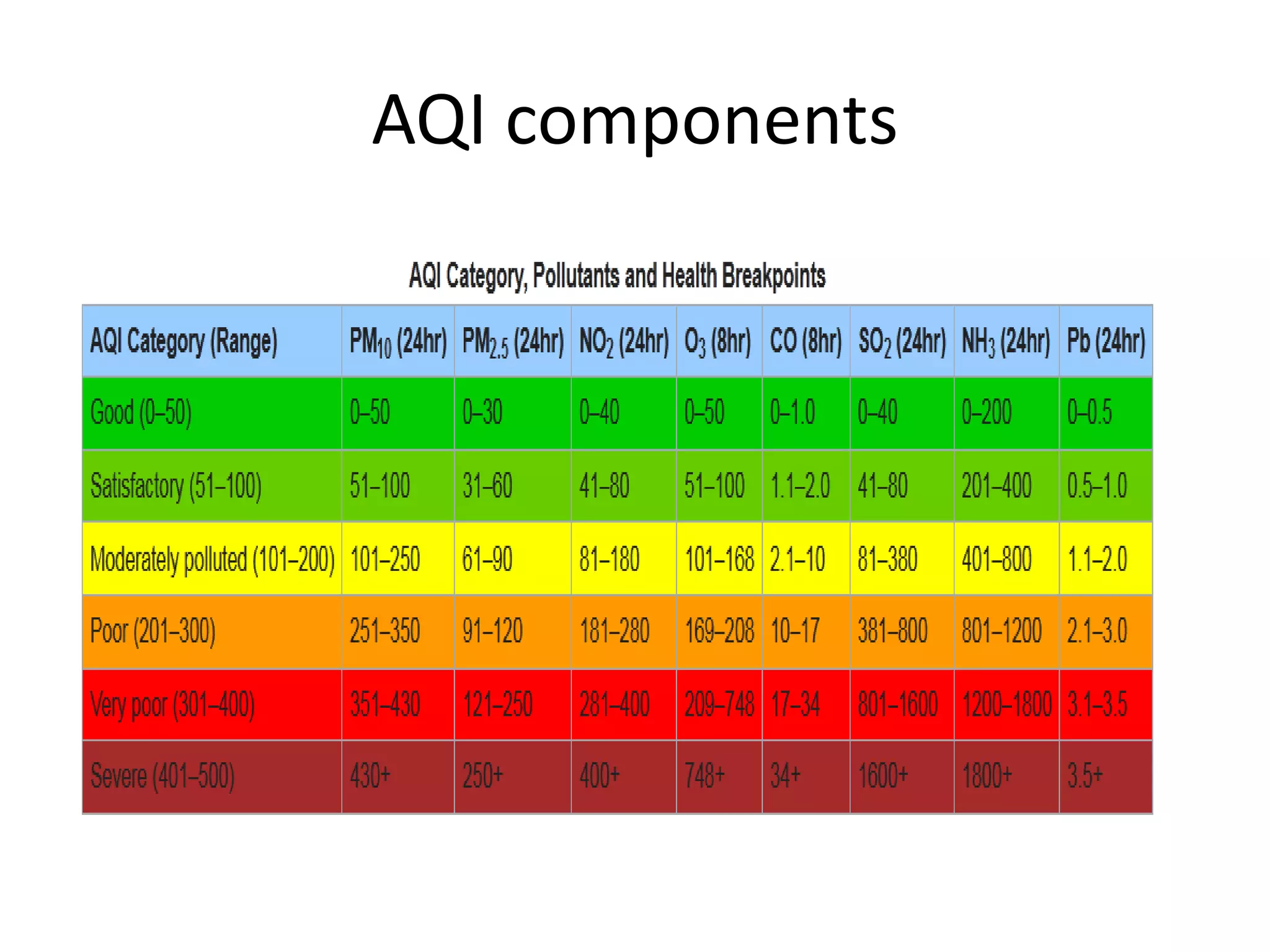 AQI – Air Quality Index.pptx