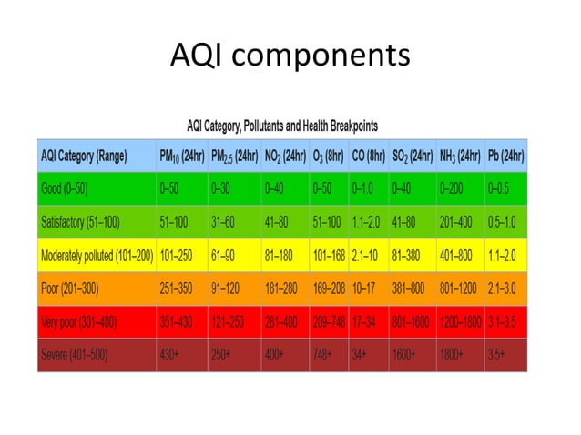AQI – Air Quality Index.pptx | Indoor Environmental Quality | Home & Garden