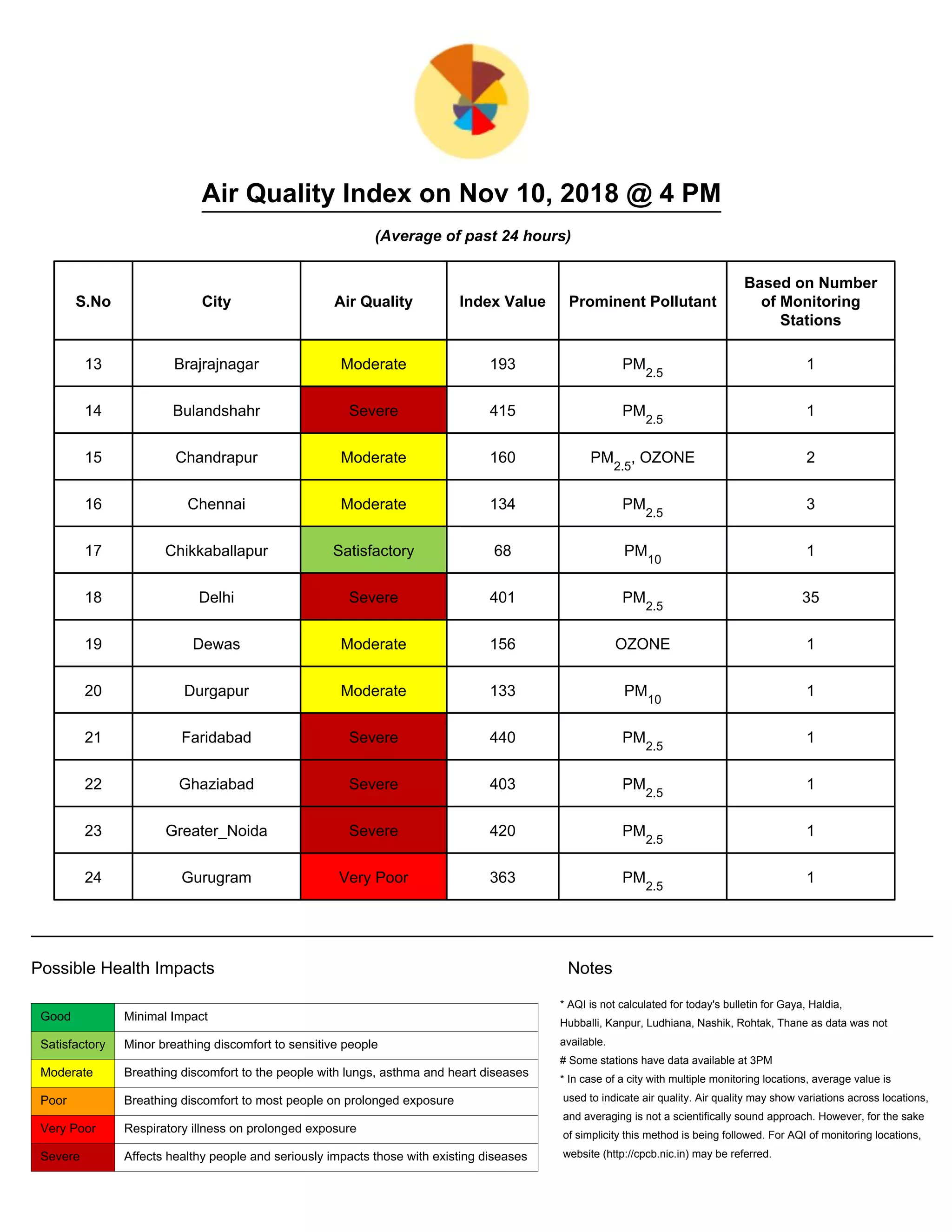 AQI reading | PDF