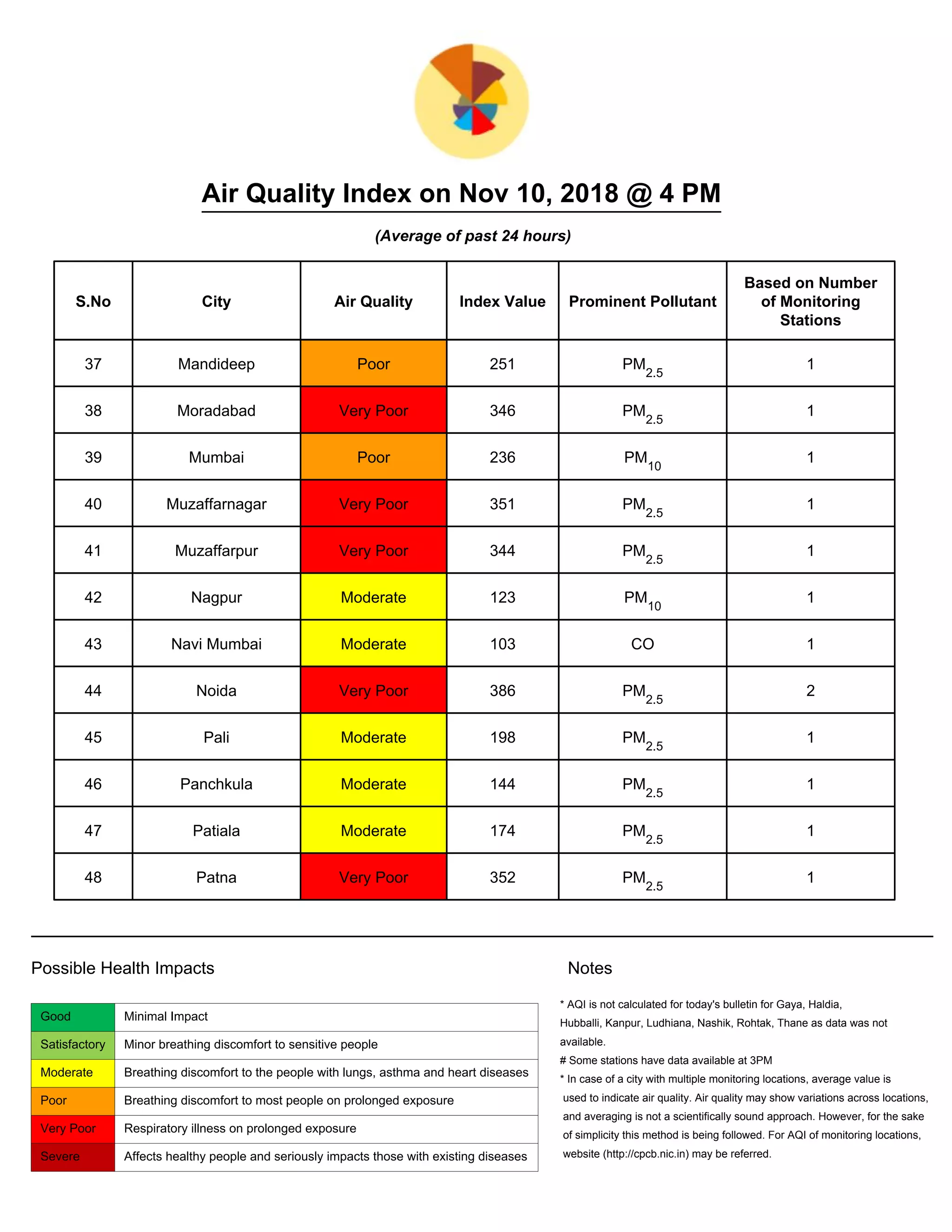 AQI reading | PDF
