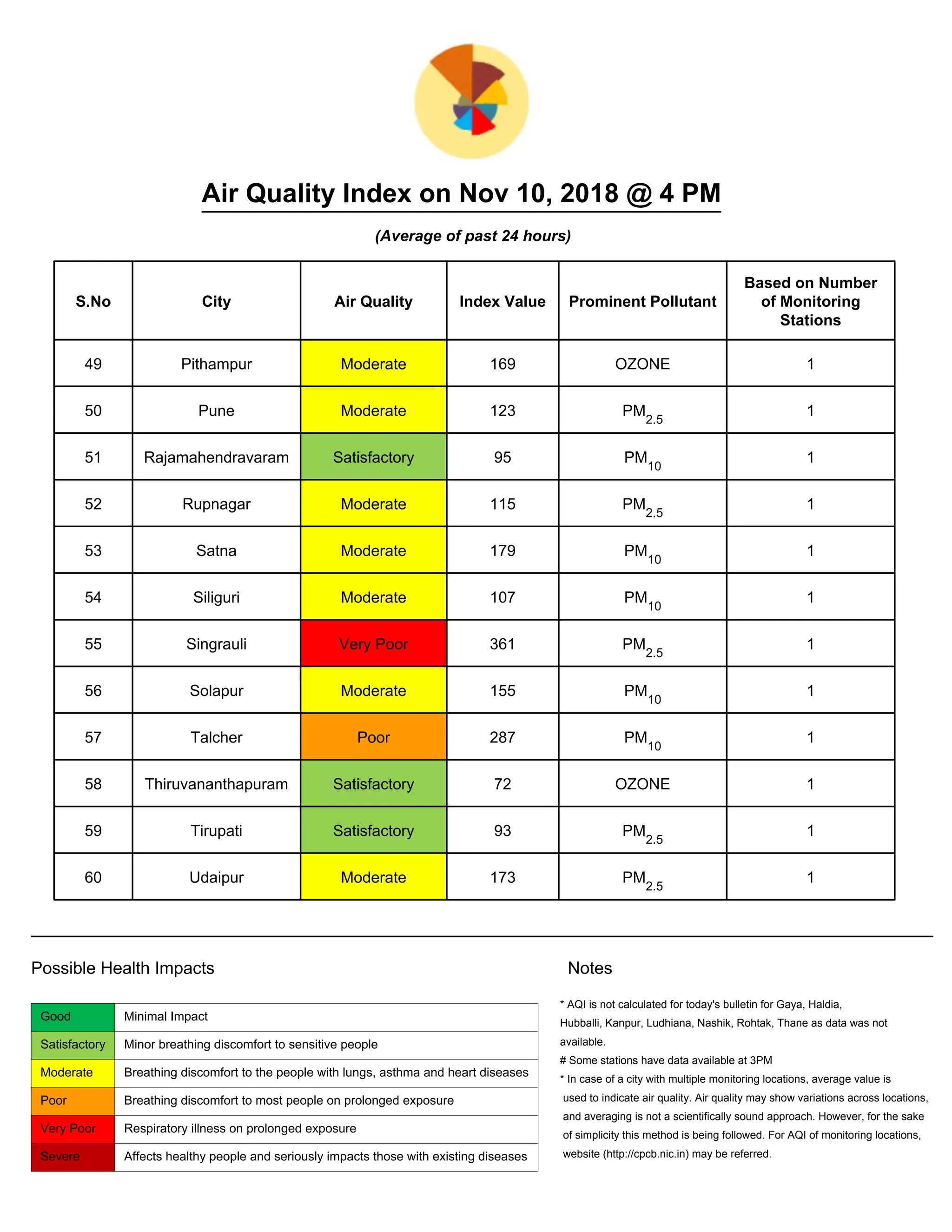 AQI reading | PDF