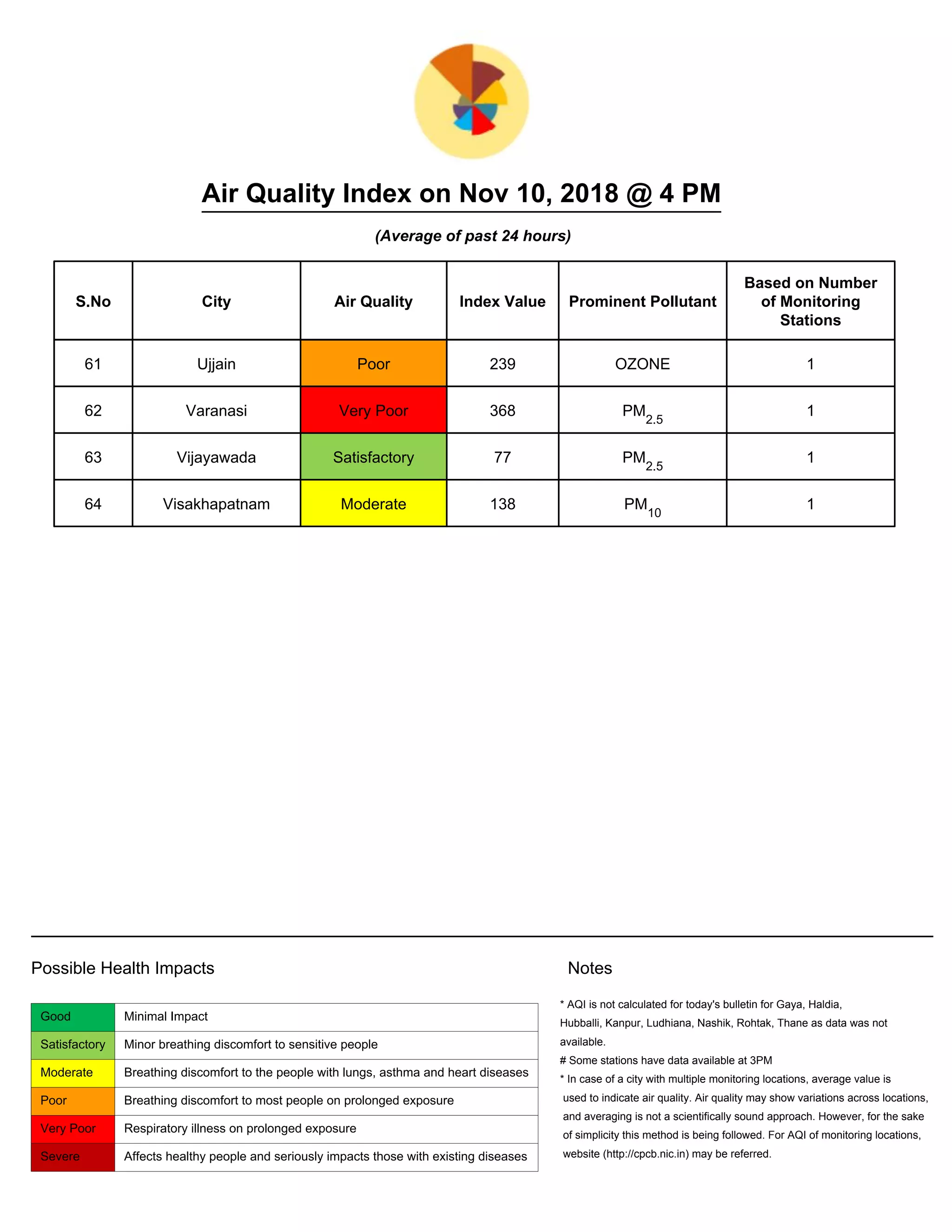 AQI reading | PDF