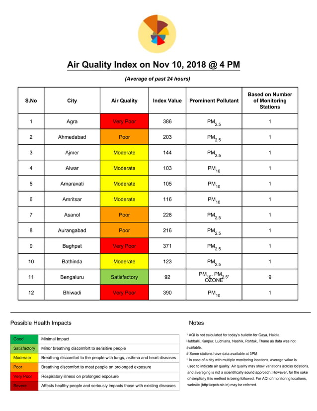 AQI reading | PDF