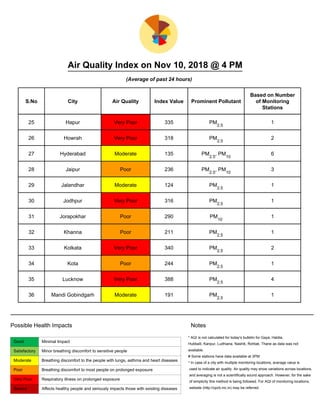 AQI reading | PDF