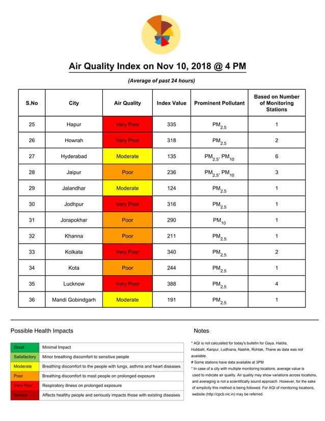 AQI reading | PDF