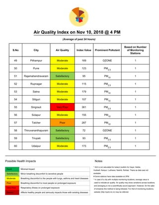 AQI reading | PDF