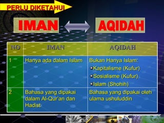 Aqidah rukun iman | PPS