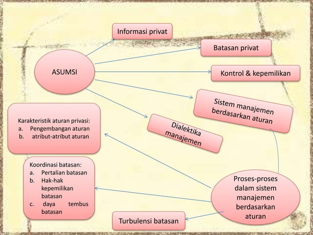 Aqilah nafisah ulya "Communication Privacy Management Theory oleh ...