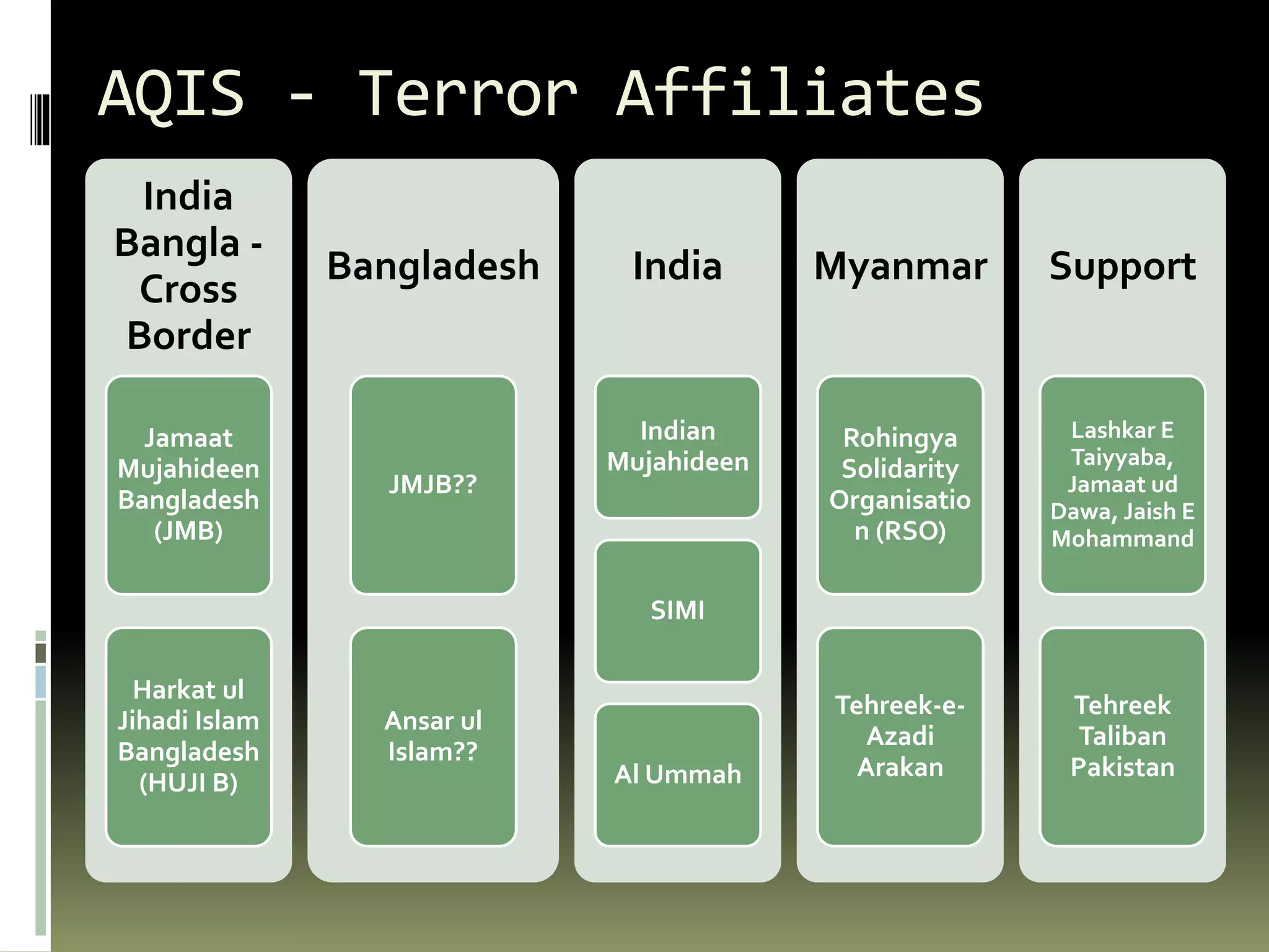 AQIS Affiliates in Bangladesh India and Myanmar | PPTX