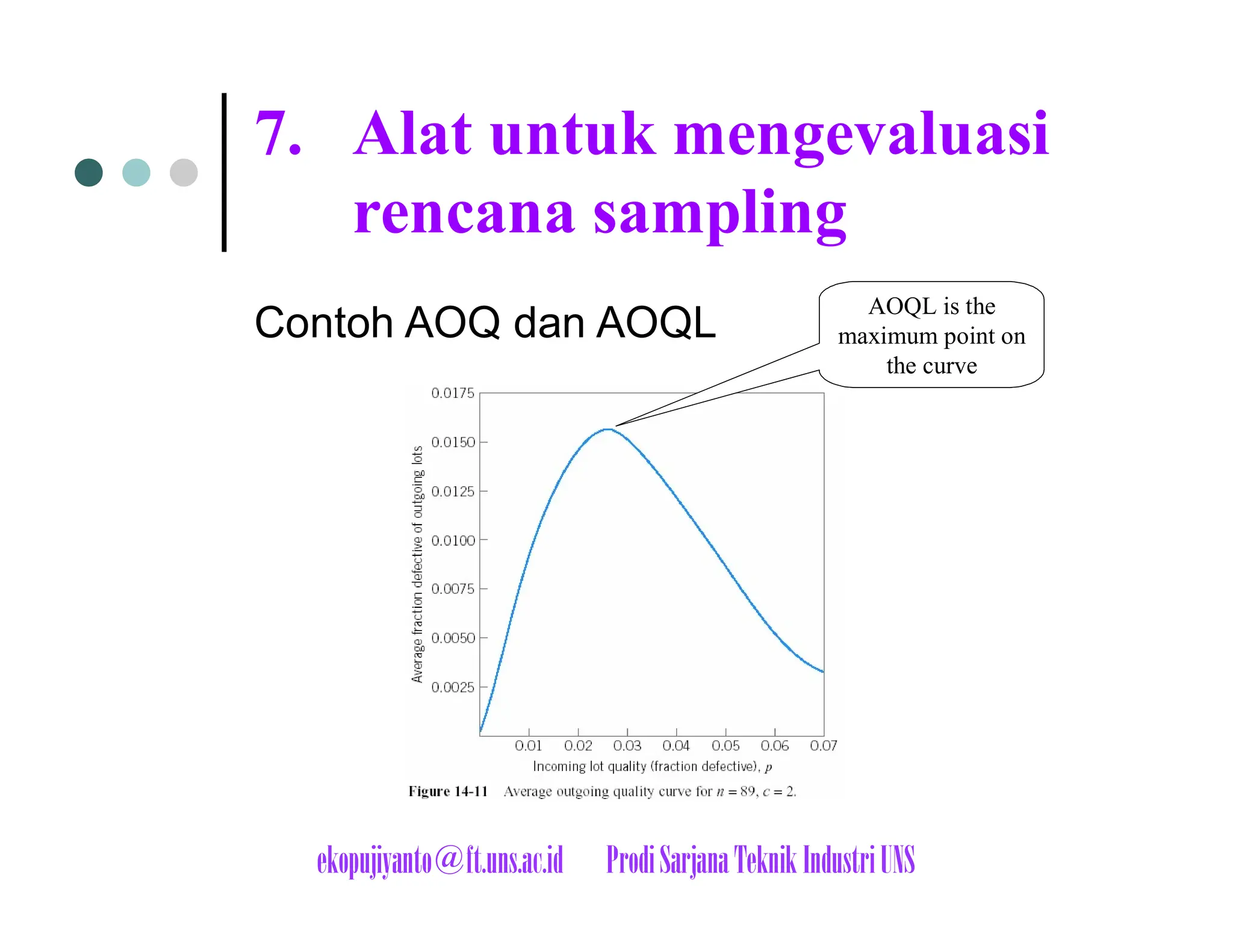 HOw to define aql sampling with AOQ curve | PPT