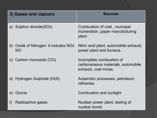 air pollution | PPTX