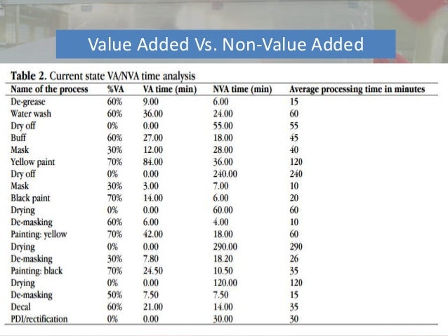 Lean Value Added