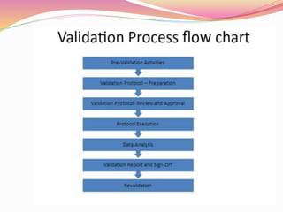 solid tablet validation | PPTX