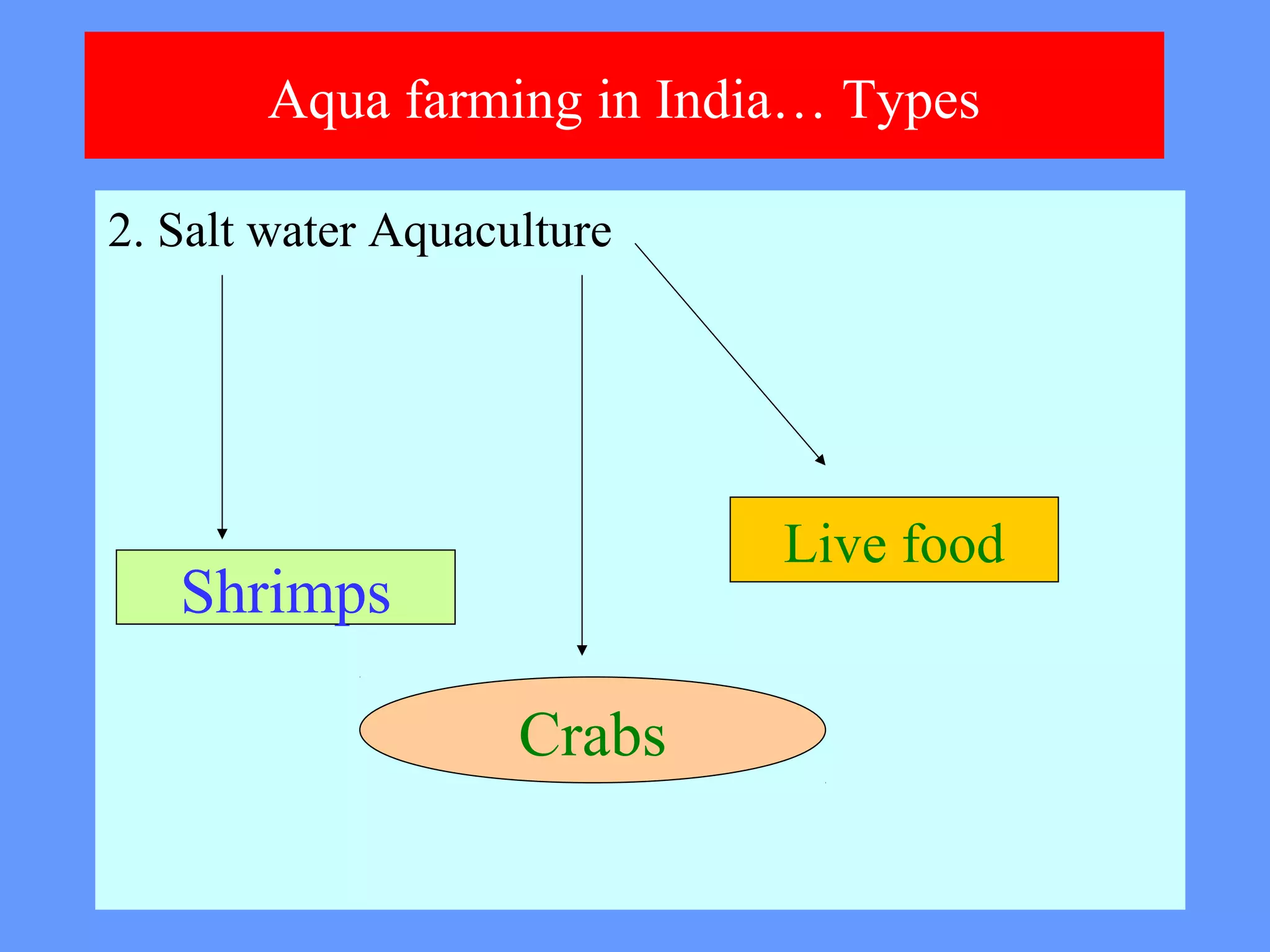 Aquaculture an introduction | PPT