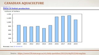 Aquaculture| Fish Farming and Harvesting| Ocean and Water Management | PPTX
