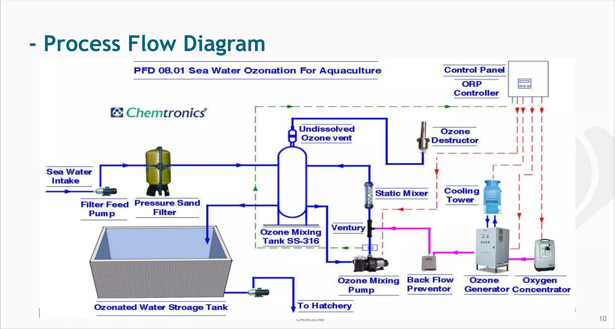 Application Of Ozone & AOP in Aquaculture & Hatcheries - by chemtronics ...