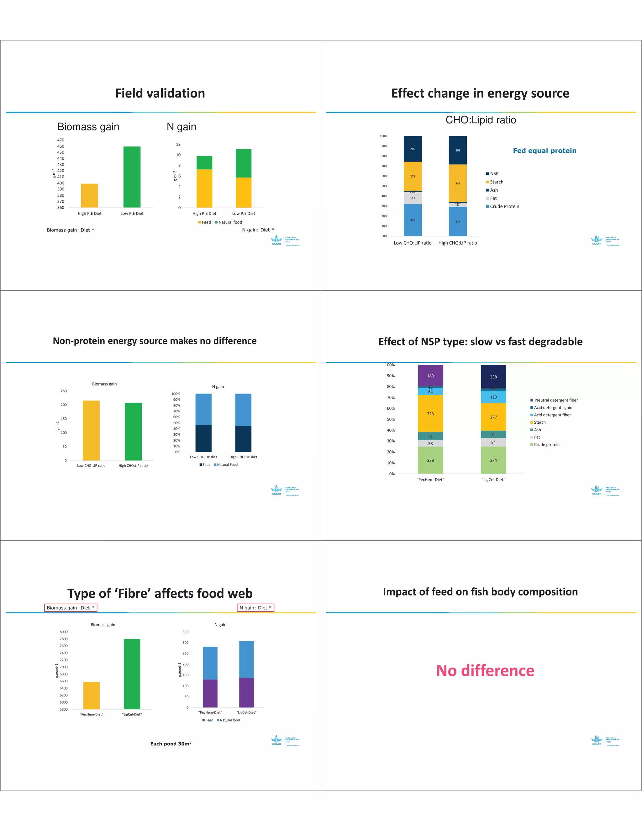 Practical Understanding of Aquafeed Formulation | PDF