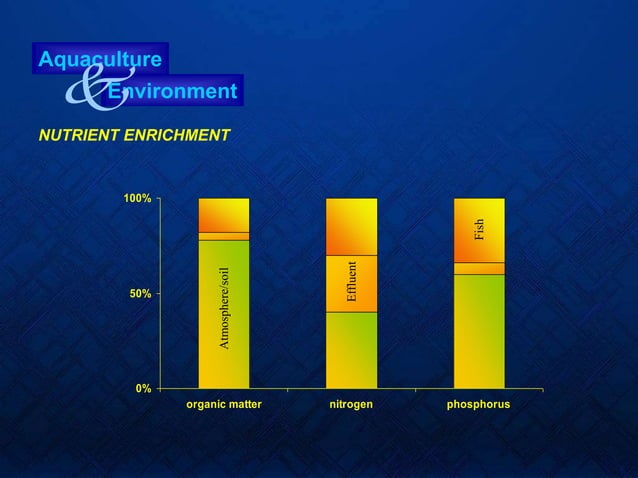 Aquaculture and the Environment.ppt