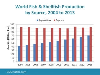Aquaculture | PDF