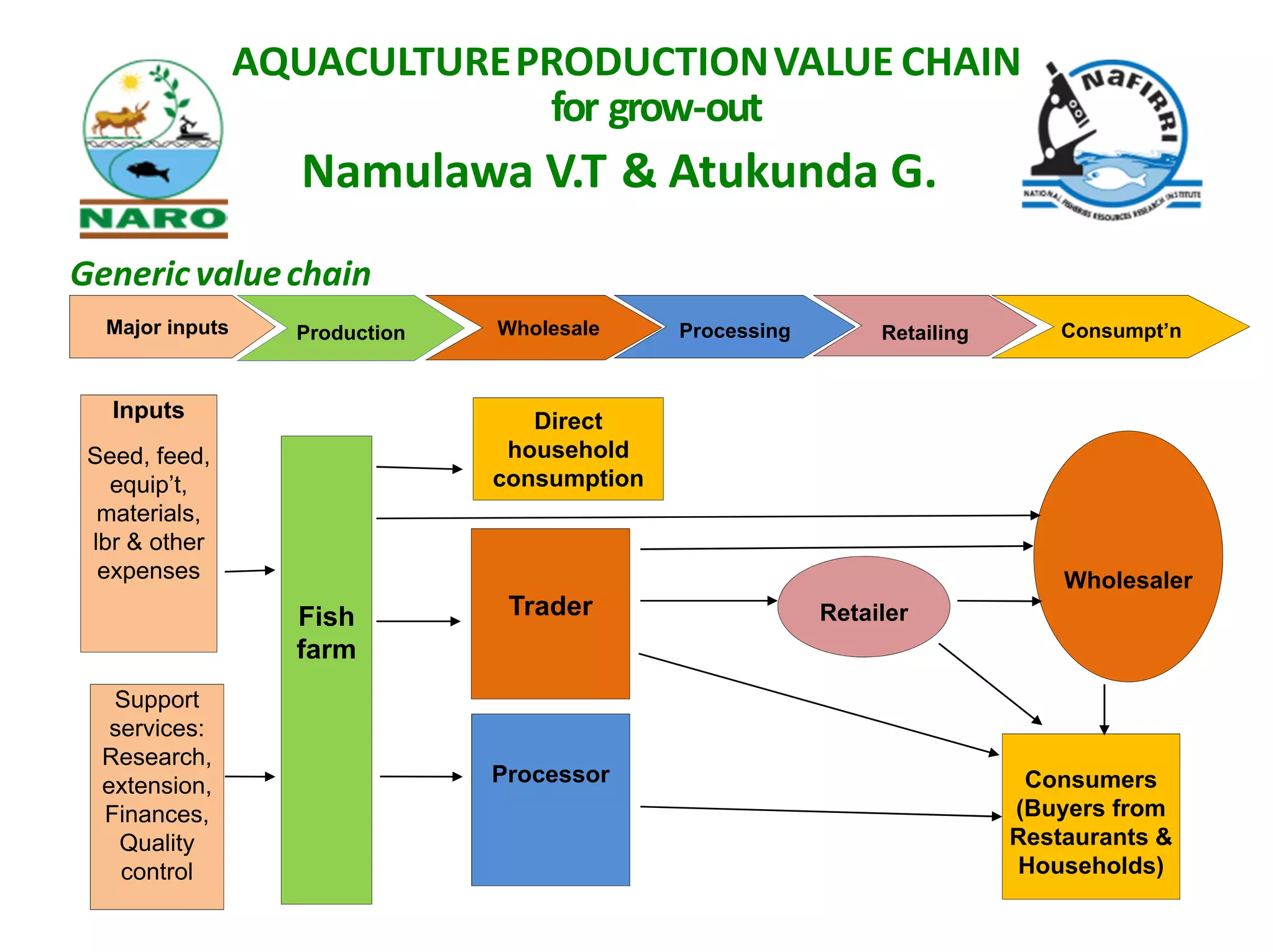 Aquaculture production value chain for grow-out in Uganda | PDF