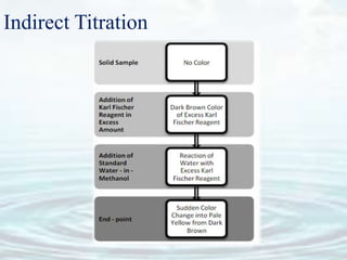 MOISTURE DETERMINATION TECHNIQUES | PPTX