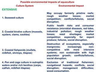 aqua production systems which provides broad knowledge | PPT