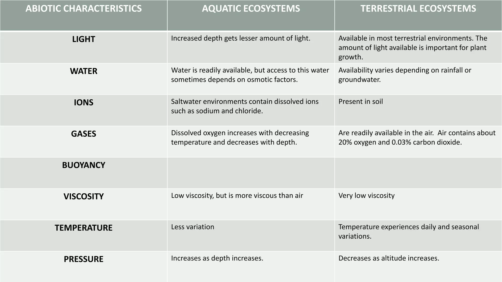 Similarities and Differences between Aquatic and Terrestrial ecosystems ...