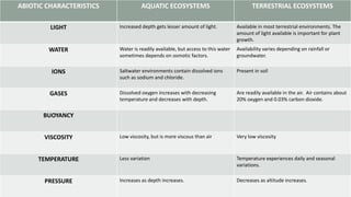 Similarities and Differences between Aquatic and Terrestrial ecosystems ...