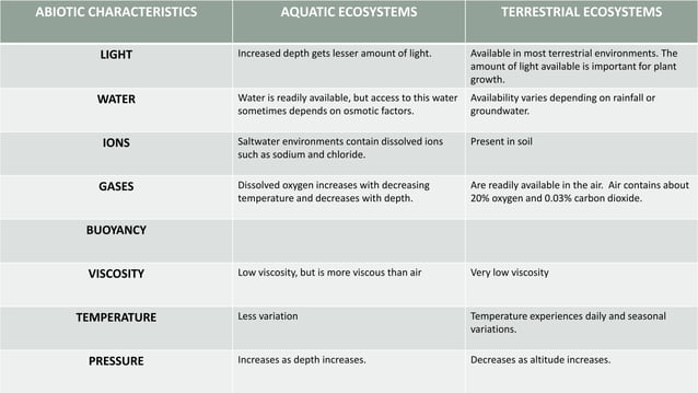 Similarities and Differences between Aquatic and Terrestrial ecosystems ...
