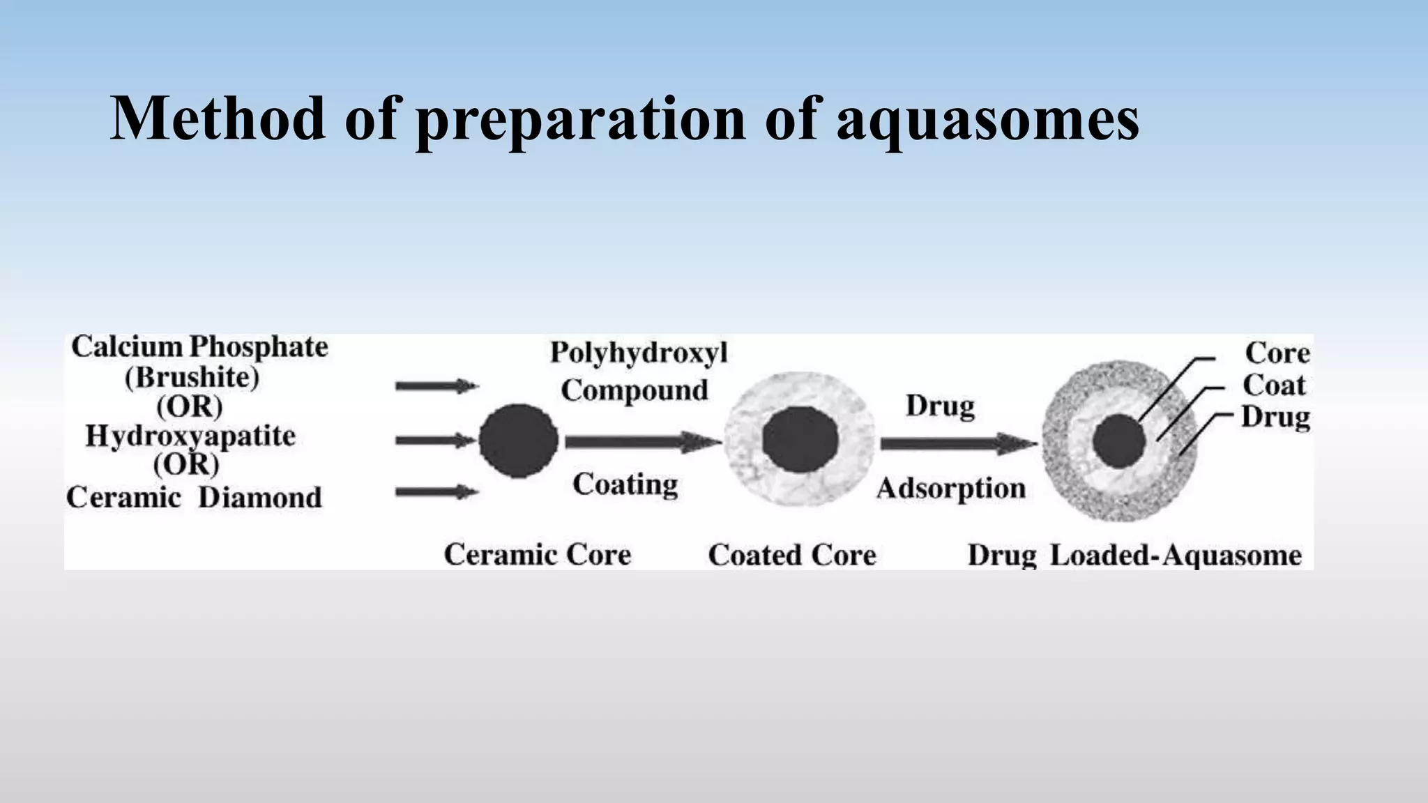 Aquasome presentation | PPTX