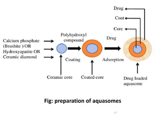 Aquasomes evaluation | PPTX