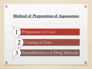 Aquasomes: Basic consideration | PPT