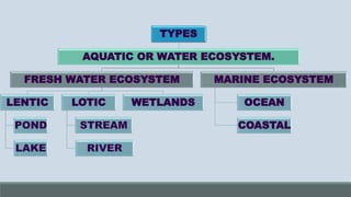 AQUATIC ECOSYSTEM by Pranzly.ppt